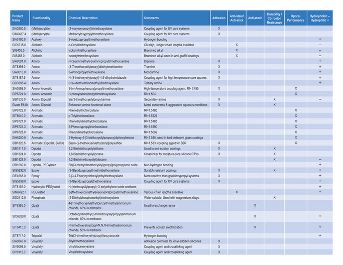 Mitsubishi Chemical America - Gelest_silanes-properties-brochure - Page 2-3