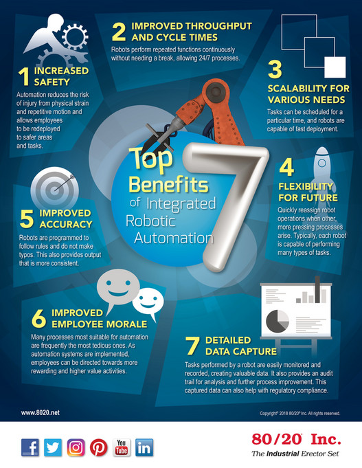 Motion Ai - Robotics Infographic - 80/20 Industrial T-Slot Aluminum ...