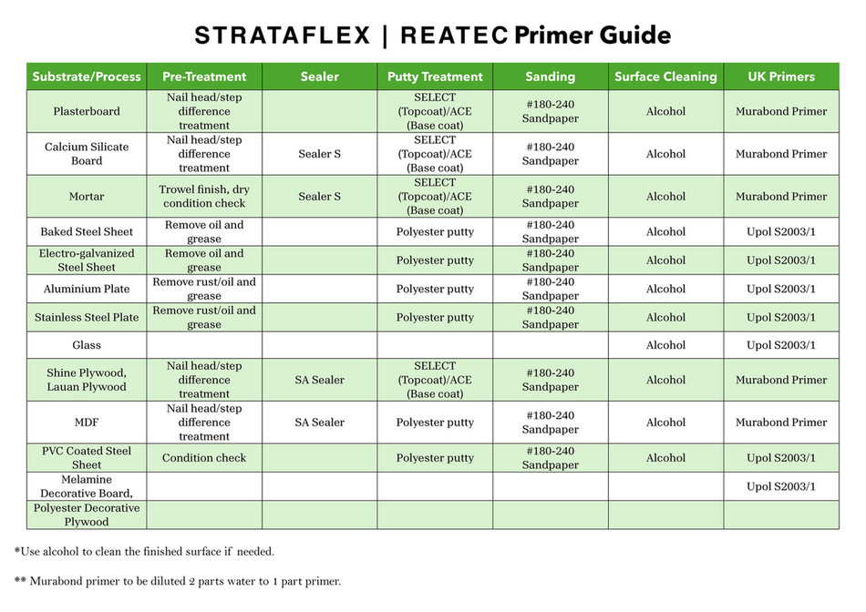 Muraspec - Strataflex and Reatec Primer Guide - Page 1