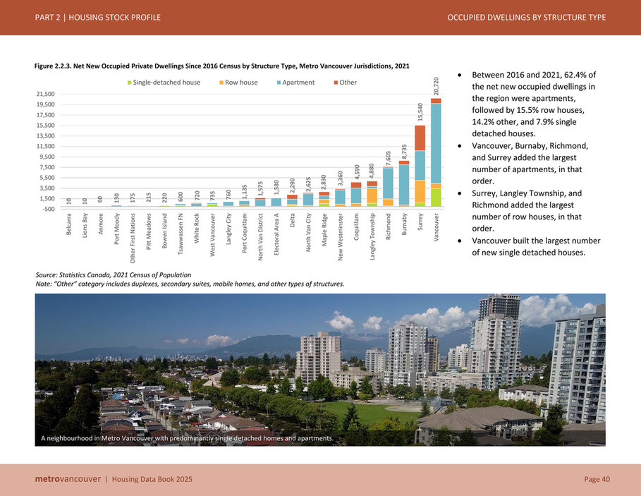 Metro Vancouver - MV Housing Data Book - February 2025 - Page 42