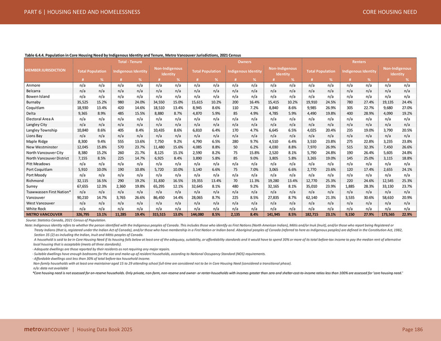 Metro Vancouver - MV Housing Data Book - February 2025 - Page 189