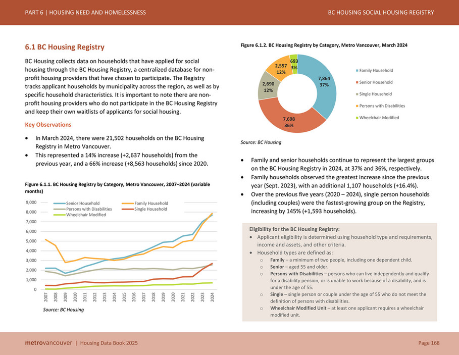 Metro Vancouver - MV Housing Data Book - February 2025 - Page 172