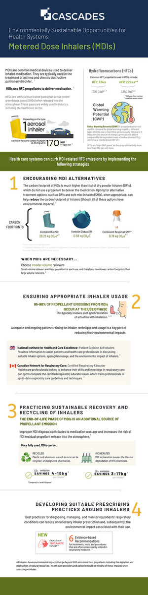 CASCADES - Metered Dose Inhalers (MDIs) Infographic - Page 1